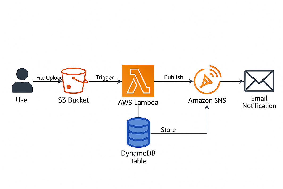 Build a Complete Serverless Application using AWS Lambda | by Fagoroye ...