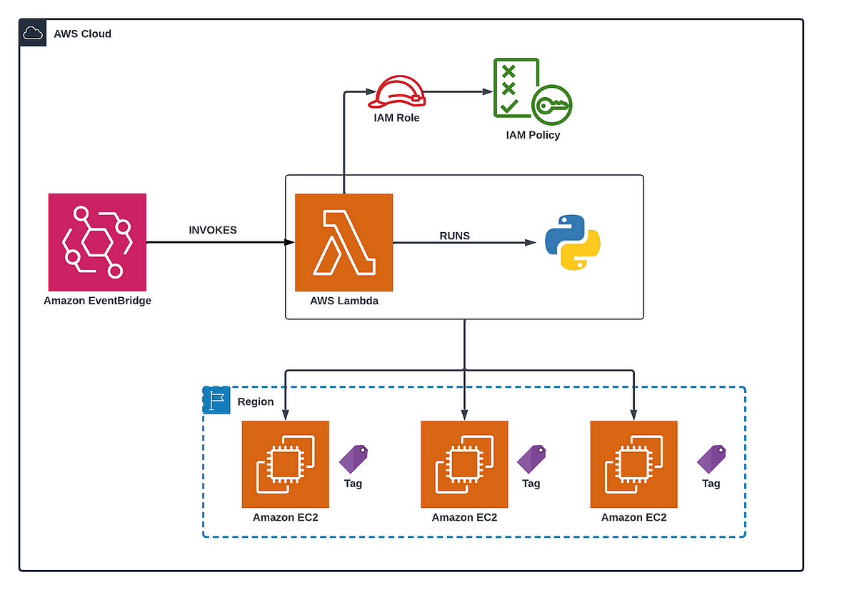 Efficient EC2 Instance Management: Automating Start and Stop Schedule ... Efficient EC2 Instance Management: Automating Start and Stop Schedule ...