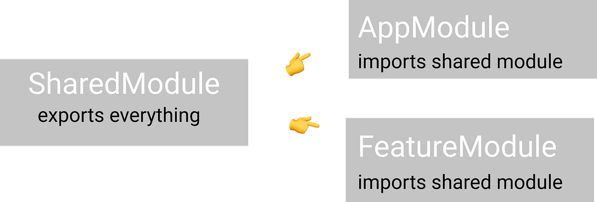 Stop using Shared Module in Angular | by Huan Nguyen | Medium