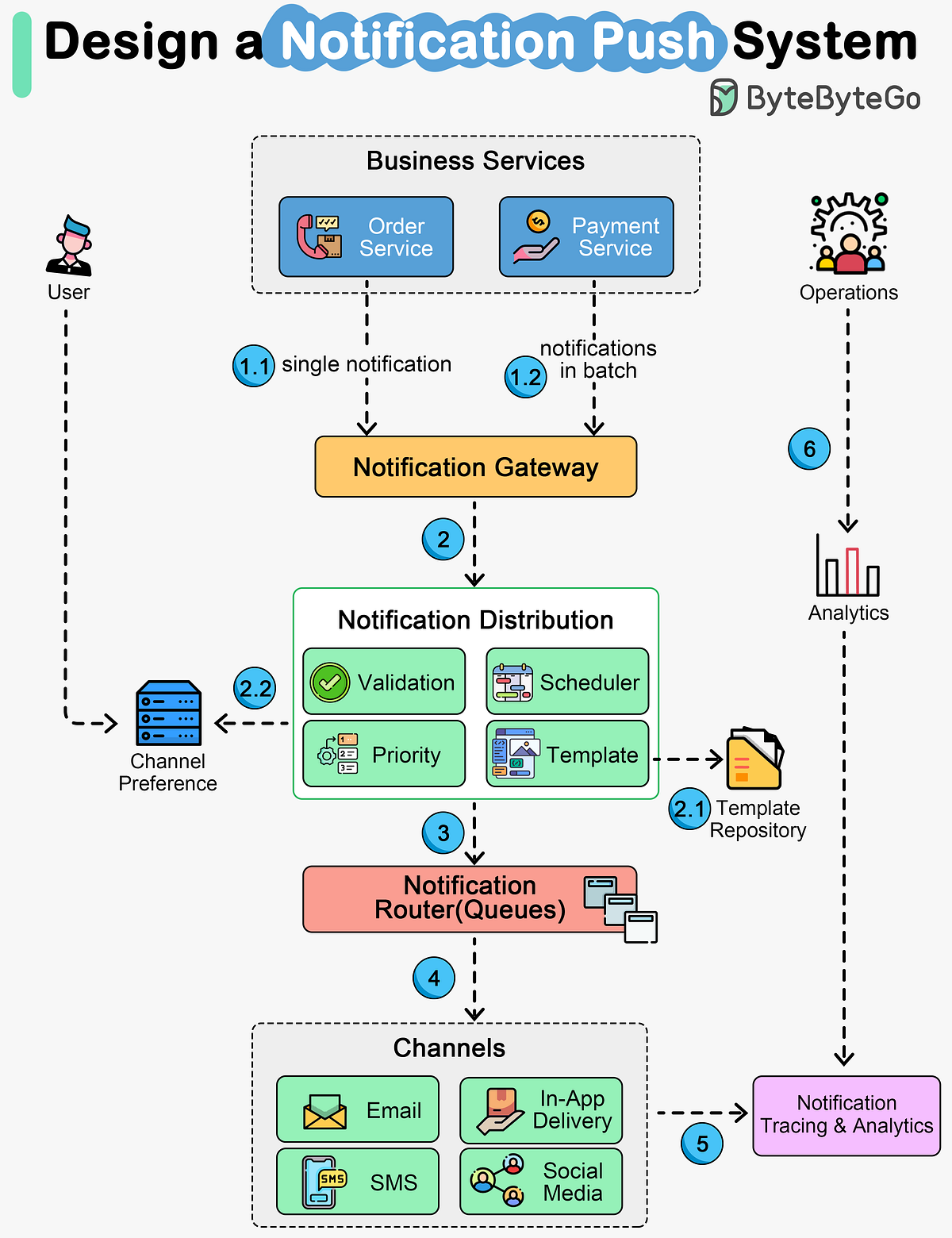 System Design — Notification System | by Manohar Batra | Jan, 2026 | Medium