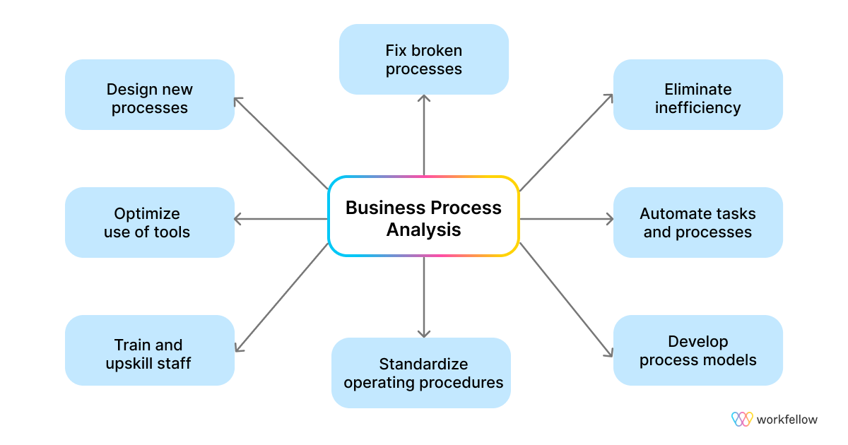 Steps in the Business Analysis Process: Your Path to Success | by Enes ...