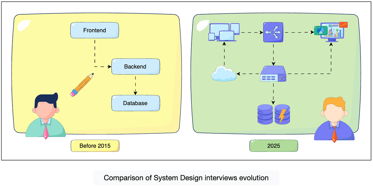 Ultimate System Design Interview Guide for 2025 | by Fahim ul Haq | Aug, 2025 | Medium