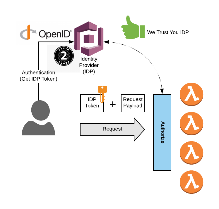 Serverless Microservices Auth Problem | by Ashan Fernando | codeburst