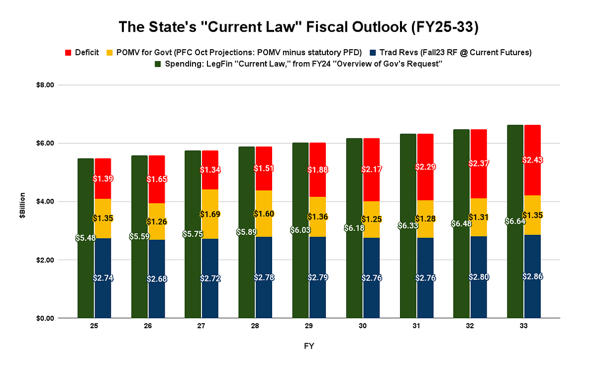 Brad Keithley’s Chart of the Week: Our first look at Gov. Dunleavy’s ...