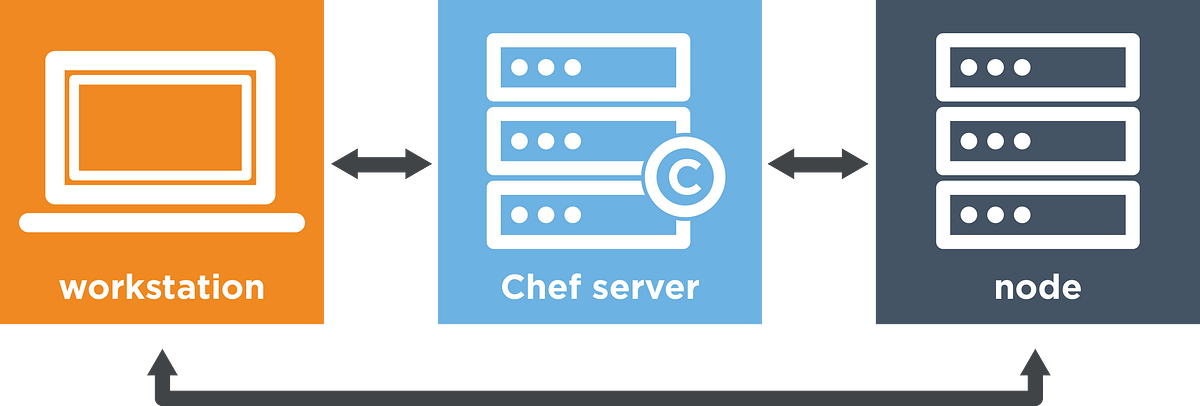 Chef Server. What is chef? | by Debojyoti Acharya | Medium