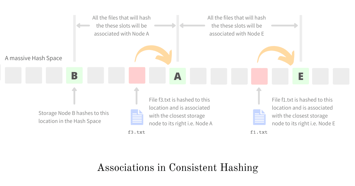 Consistent Hashing. Consistent hashing is a hashing… | by Arpit | Level Up Coding