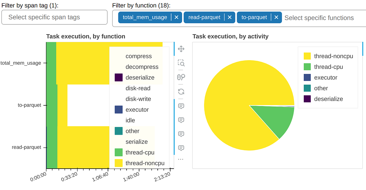Improve performance in Dask workloads with spans and fine performance ...