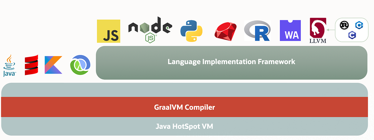 GraalVM for Java. GraalVM is a high-performance runtime… | by Thushan Fernando | Medium