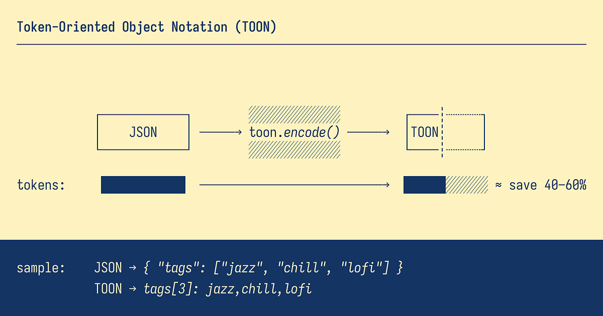 TOON4J: Slash Your LLM Token Costs by 50% with This Java Library | by ...