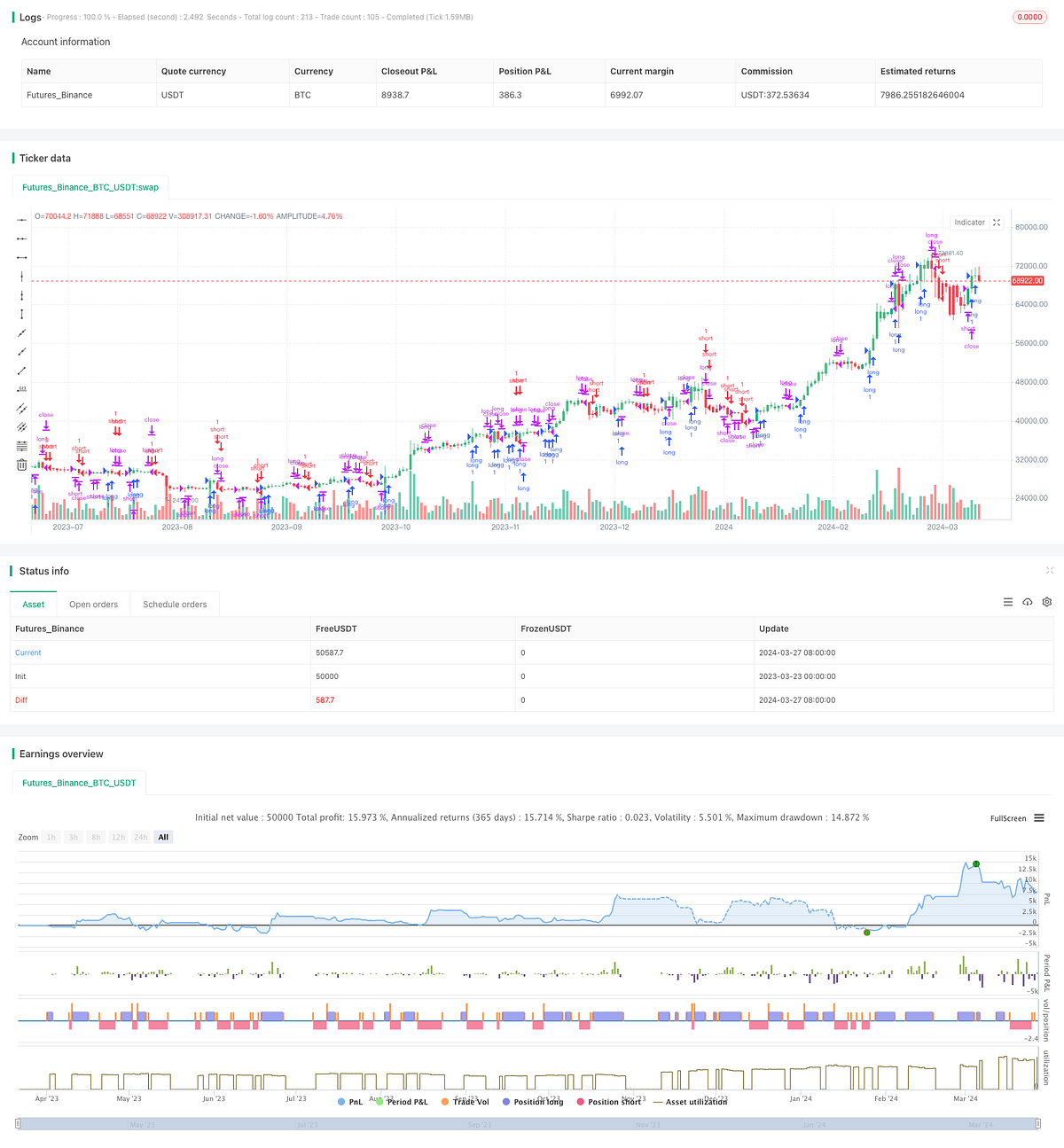 MACD Trend Following Strategy. Overview | by FMZQuant | Medium