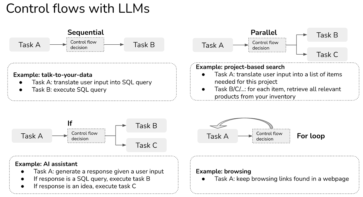 [번역] 프로덕션을 위한 LLM Application 만들기 | by Tommy Park | Medium