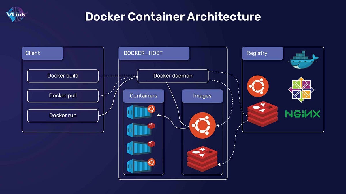 Docker Explained: From Fundamentals to Advanced Production Use | by ...