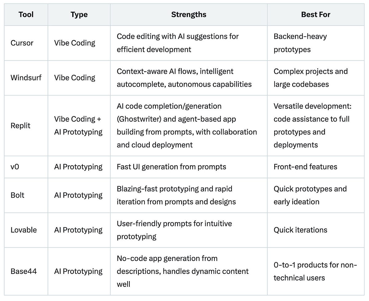 Vibe coding is Product’s Leetcode | by Shubh Jagani | opus-product ...