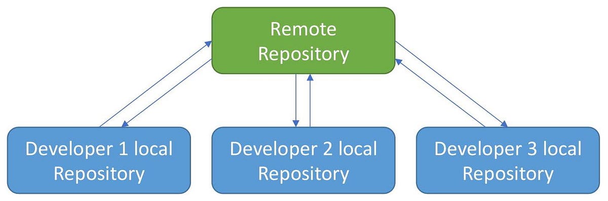 What is Remote Repository in Git. In Git, a remote repository is a ...