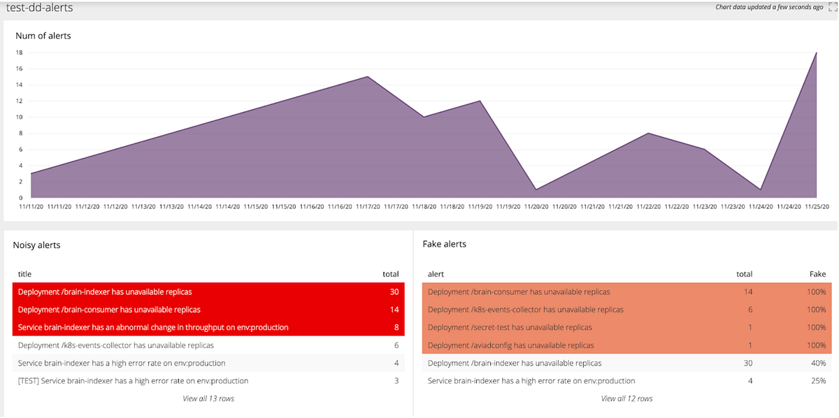Alert Fatigue — A practical guide to managing alerts | by Komodor | Medium