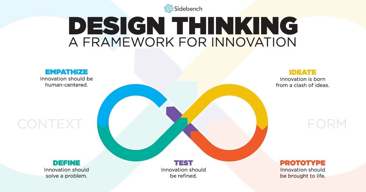 DESIGN THINKING..In my words... Design Thinking or “Out of the Box ...