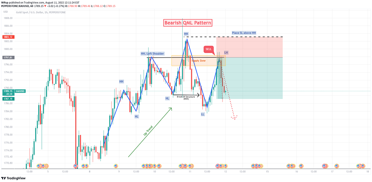 Bearish QML (QML-Quasimodo Chart Pattern) - Visarut Sae-Pueng - Medium