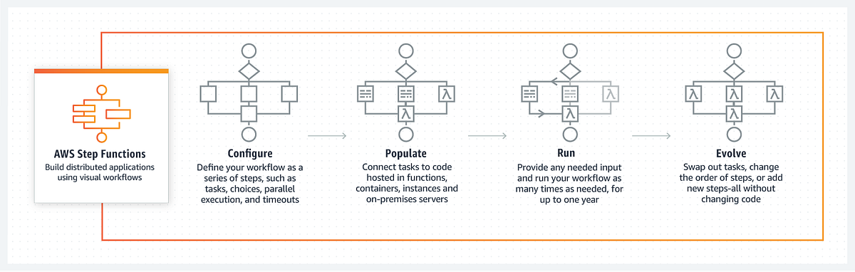 AWS Lambda Step Functions | by Ozer SUBASI | Cloud and Serverless ...