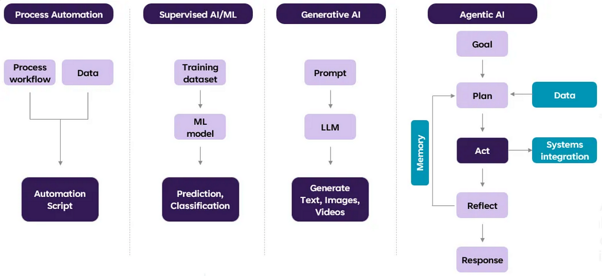 Agentic AI Evaluation Strategy. Evals for AI Agents & Tools | by ...