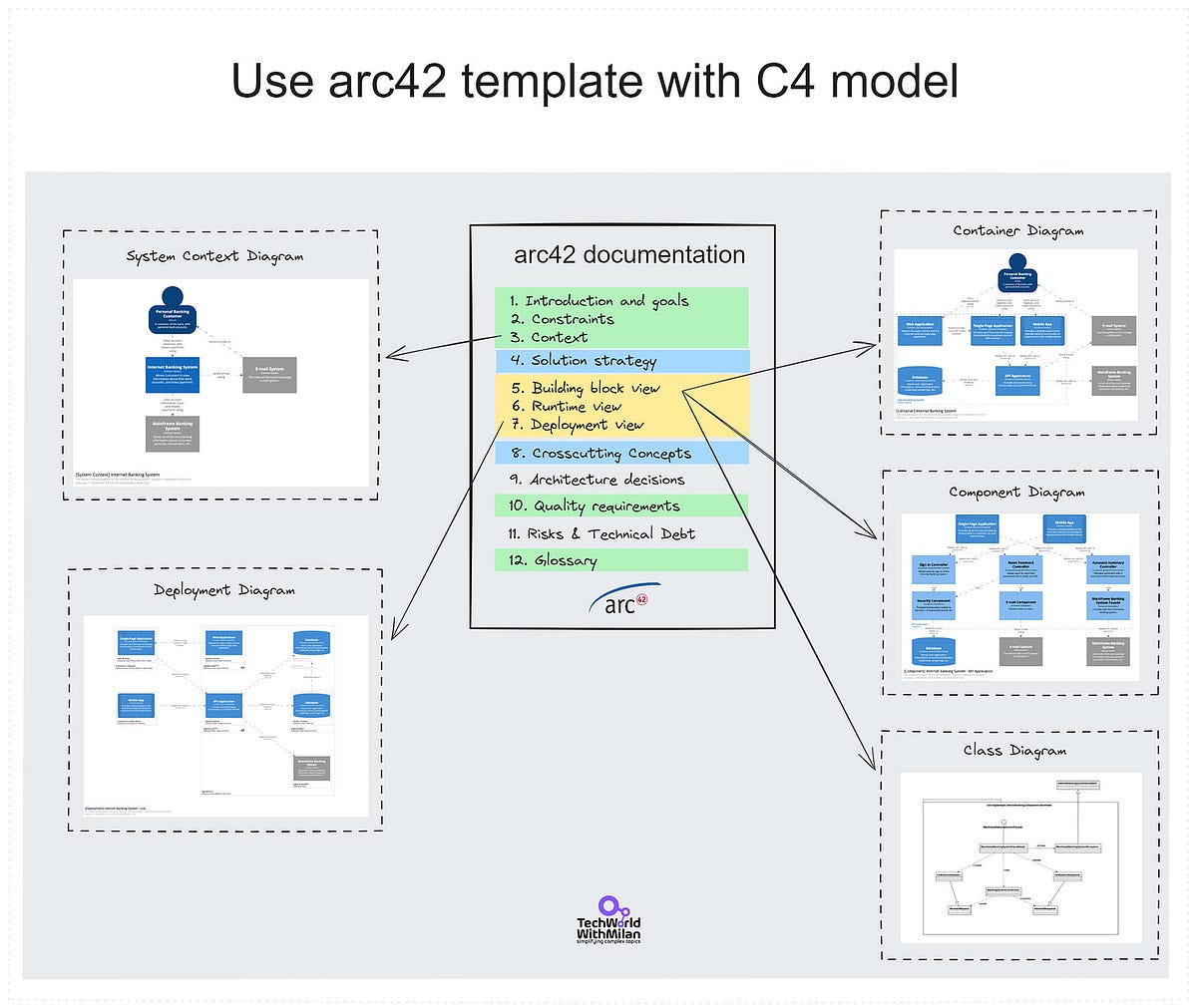 Mastering the Art of Software Architecture Documentation | by Dr Milan ...