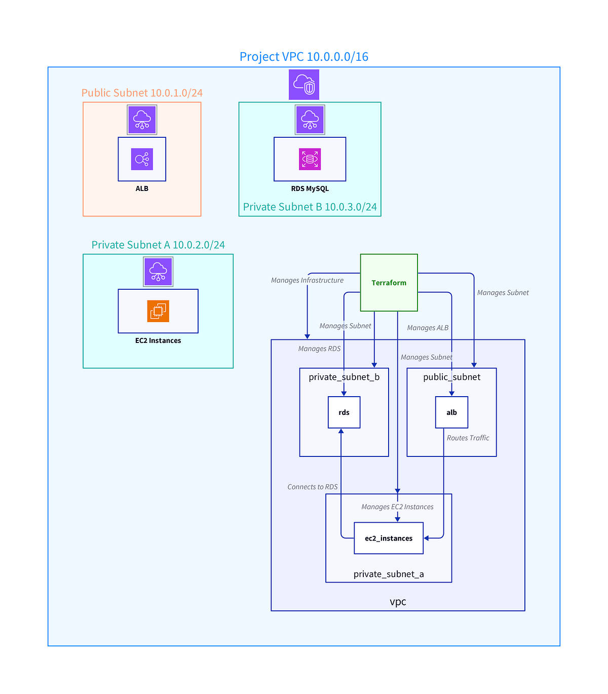 🚀 Deploying Secure EC2 Instances with a Shared RDS Database | by ...