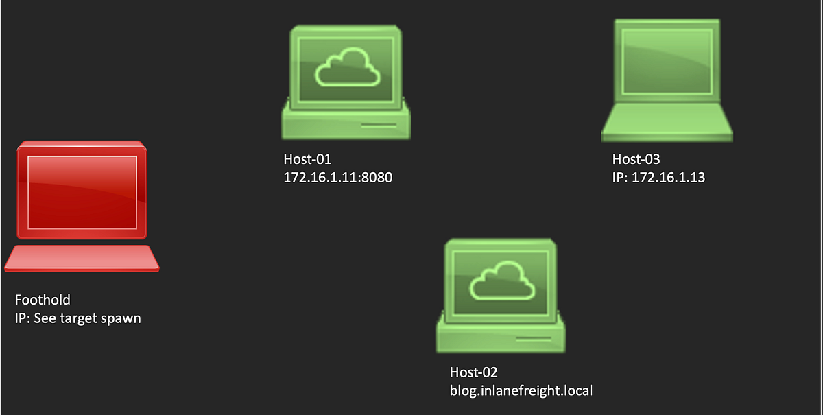 HTB | Shells & Payloads | The Live Engagement | by Zyad Tarek | Medium