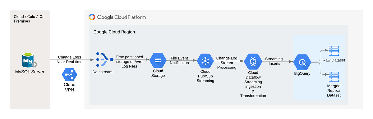Handling Soft deletes and Partitioning with Google Cloud Datastream ...