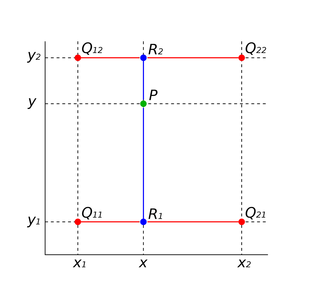 Bilinear interpolation. Bilinear interpolation is a method for… | by ...