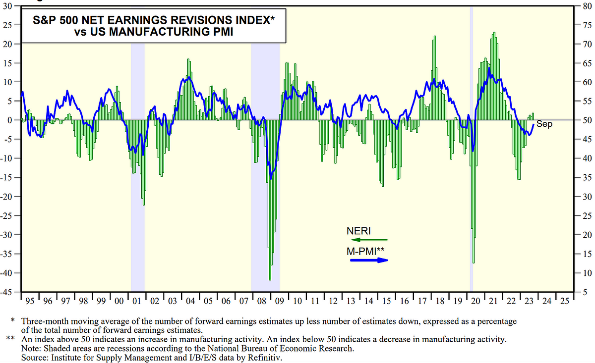 Good news is bad for stocks? Nope. | by Mosaic Asset | InsiderFinance Wire