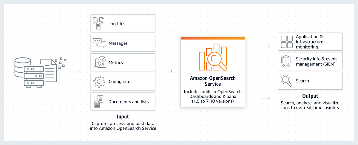 Introduction to Amazon OpenSearch | by Aram Koukia | Medium