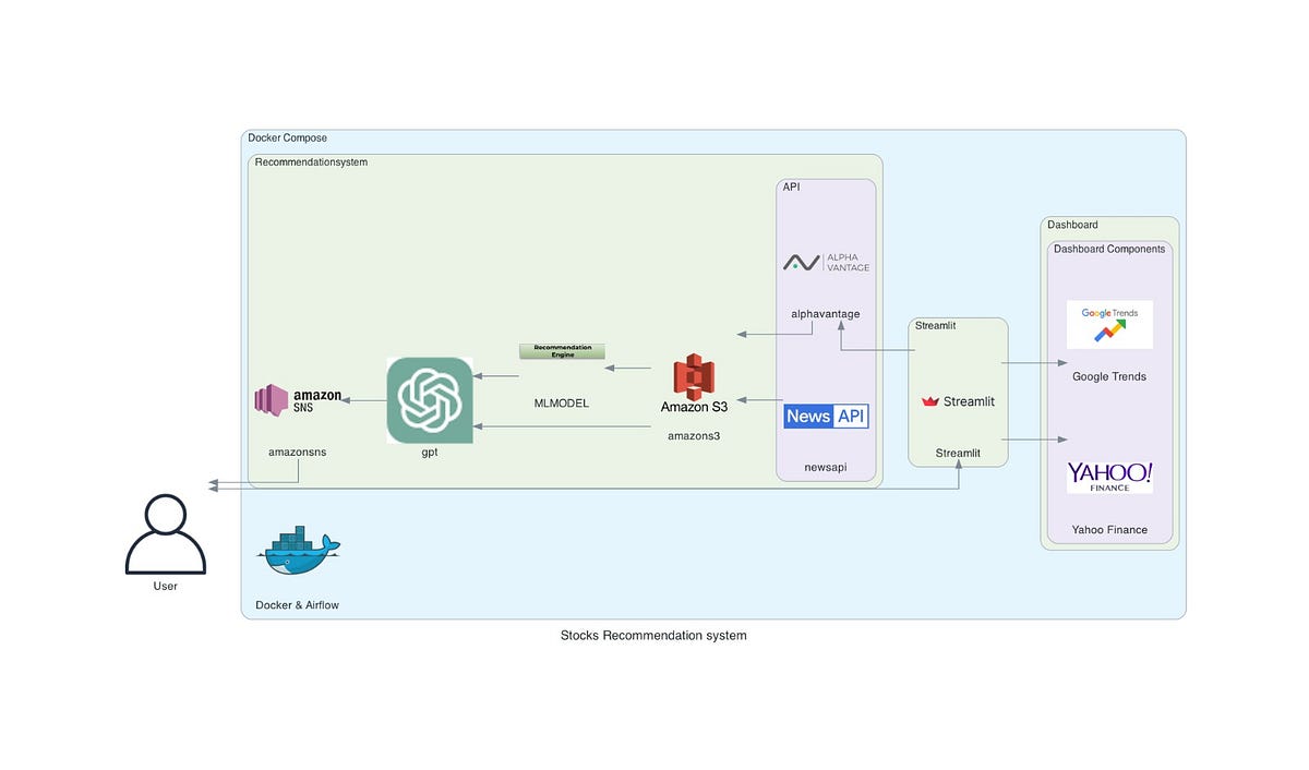 Building a Personalized Stock Newsletter Subscription App: Integrating Amazon SNS, GPT-3.5 API ...