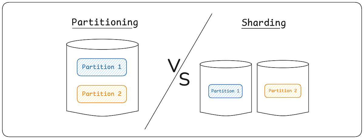 Sharding vs. Partitioning : Understanding the Strategies for Managing Large Databases | by Arpit ...