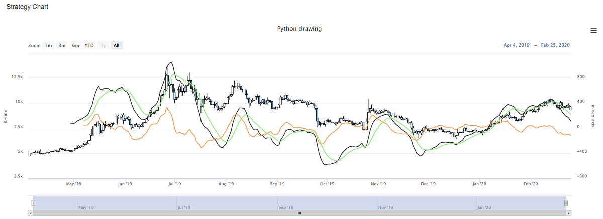 Example of Python MACD drawing. As a matter of fact, before making this… | by FMZQuant | Medium