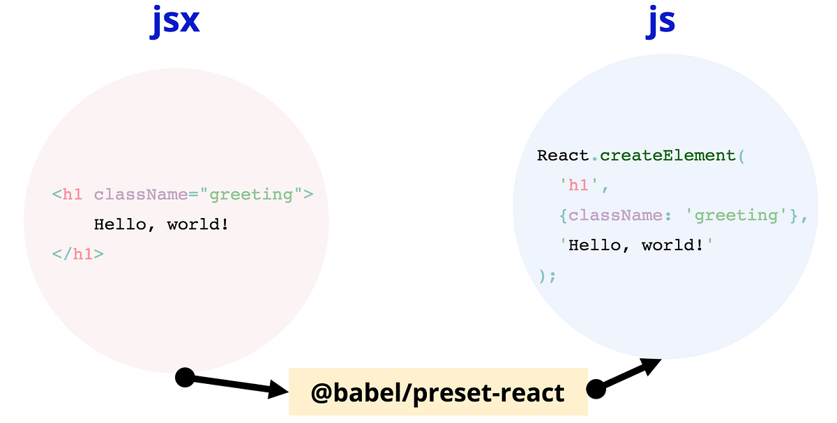 JSX and Babel. JSX is a syntax extension for… | by M Adan Sarfraz | Medium