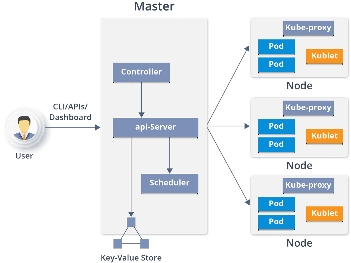 Comprehensive Guide to Container Orchestration (Kubernetes ) | by Dar ...