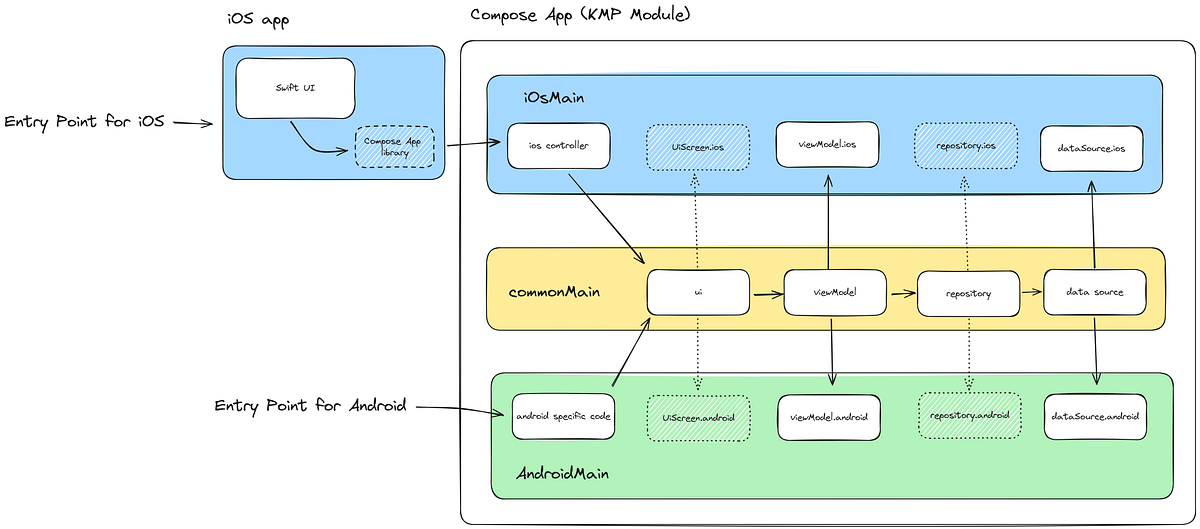 KMM vs KMP for Android Developers — Which One Is Actually Future-Secure ...