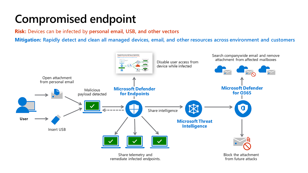 Explore Extended Detection & Response (XDR) response use cases | by Drakeremoray | May, 2025 ...