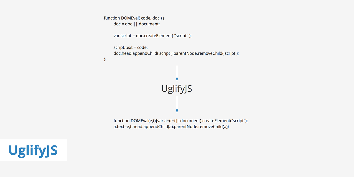 What Does Uglify Mean In Javascript By Sayan Guha Medium