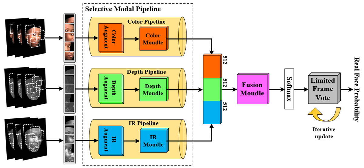 PipeNet: Selective Modal Pipeline of Fusion Network for Multi-Modal ...