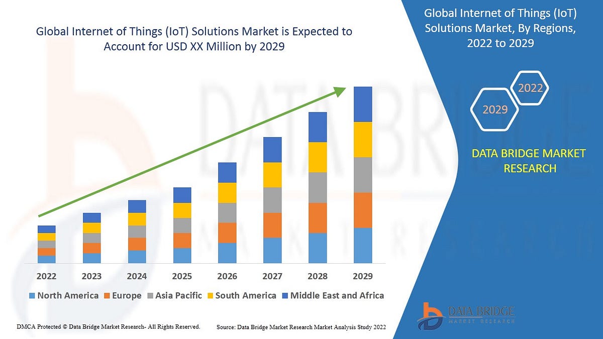 How the Internet of Things (IoT) Solutions Market is Expanding in 2031 | by Maxx Devid | Jul ...