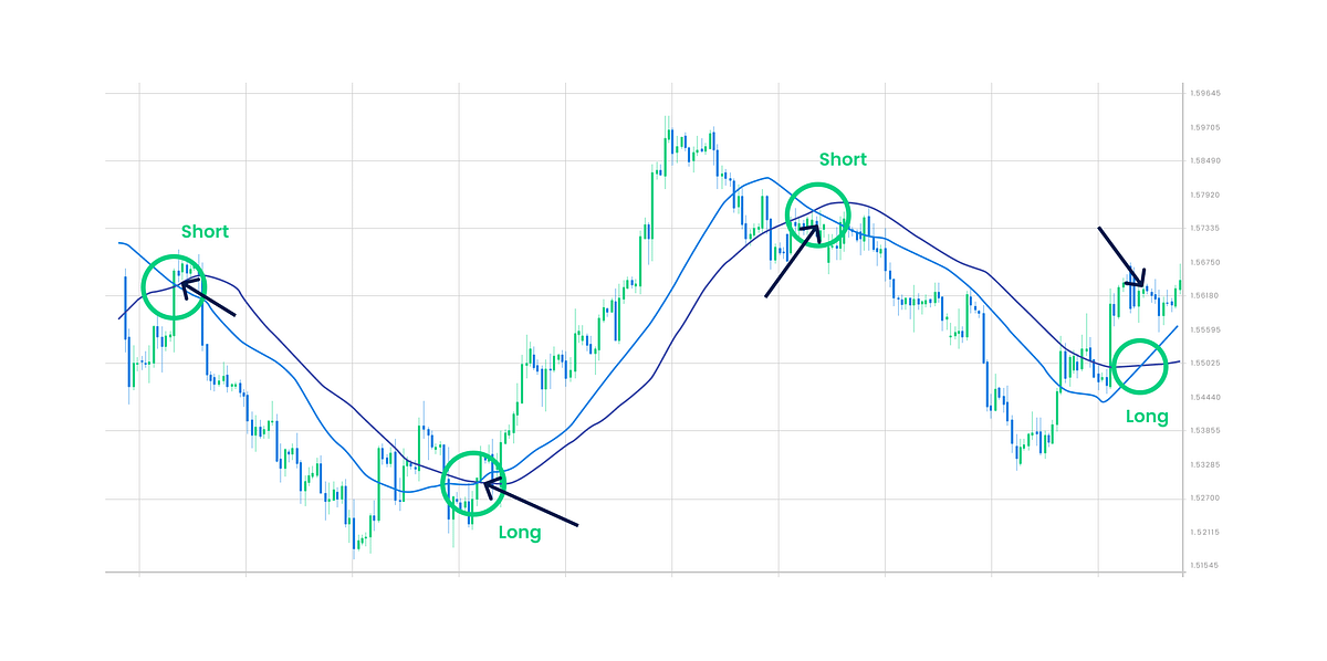 2 Moving Average Crossover Strategies — Explained | by Pham The Anh ...