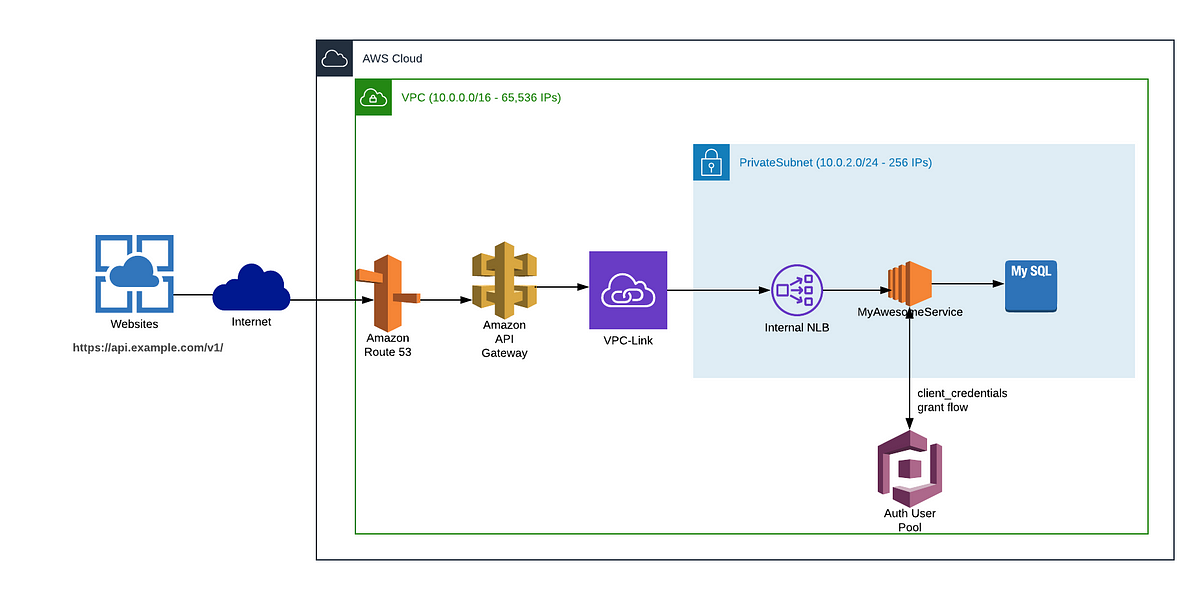 Setting Aws Api Gateway As Proxy To Microservices Deployed In A Private Subnet By Ravi Ajmera