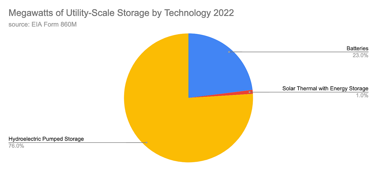 Long-Duration Energy Storage. Key to unlock potential of renewable ...