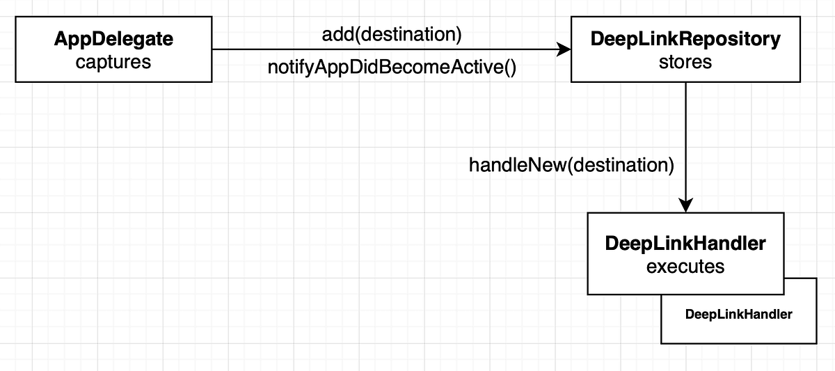 Lifecycle of a DeepLink inside our iOS App | by Tymit Engineering | Medium Lifecycle of a DeepLink inside our iOS App | by Tymit Engineering | Medium