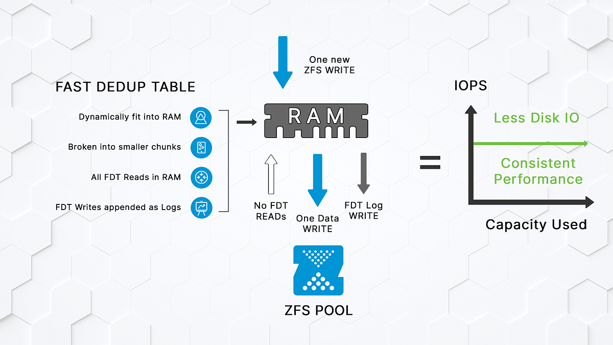 The Art of Deduping in ZFS: Balancing Efficiency and Performance | by Mr.PlanB | Medium