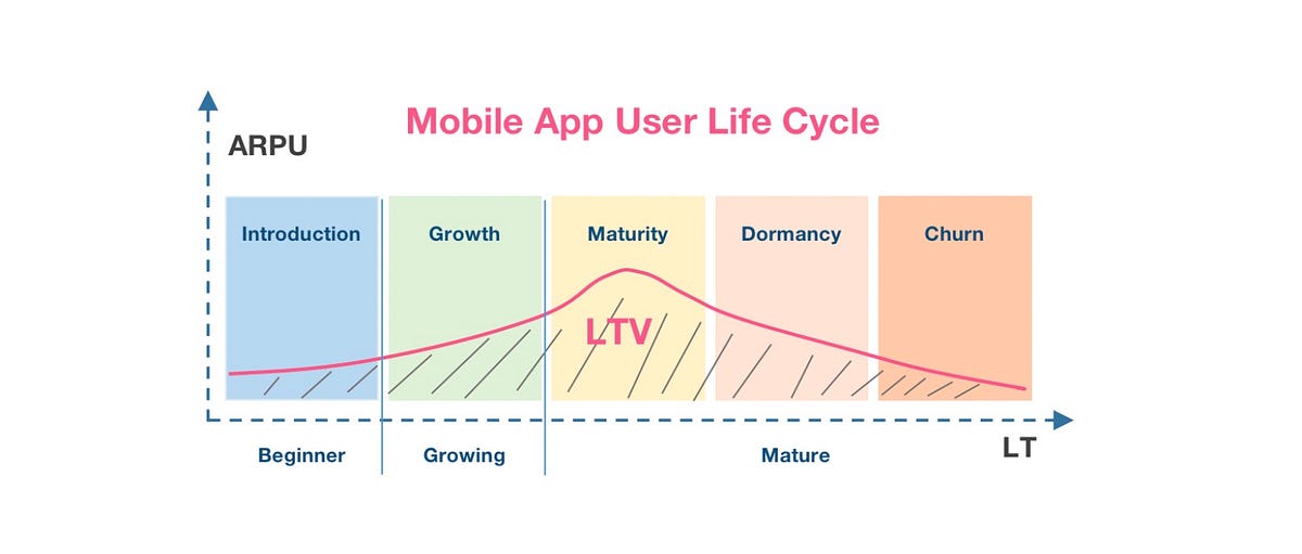 10 Ways to Boost LTV for Subscription Apps | by Appflow.ai Analytics ...