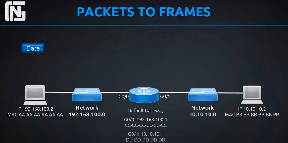 Pre Security-Network Fundamentals-Packets & Frames-TryHackMe-Guide | by ...