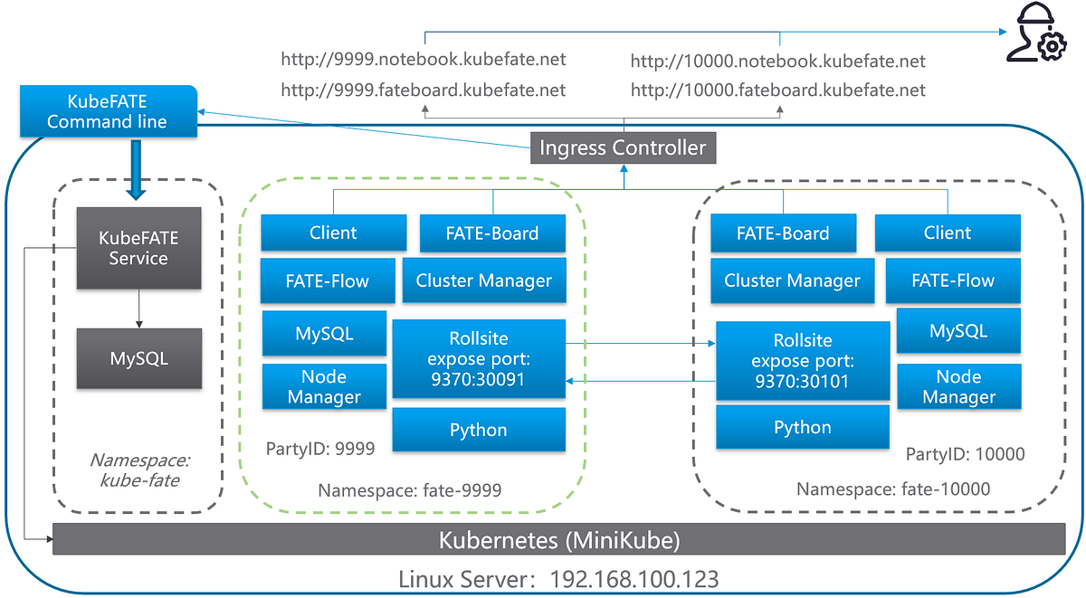 Build Two Parties FATE Cluster in One Linux Machine with MiniKube | by ...