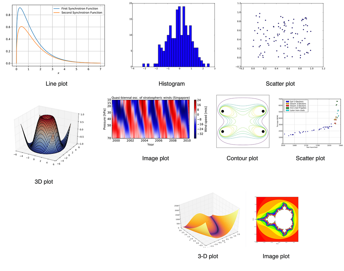 Data Analysis and Visualization with Python — 2 | by Buse Yaren Tekin ...