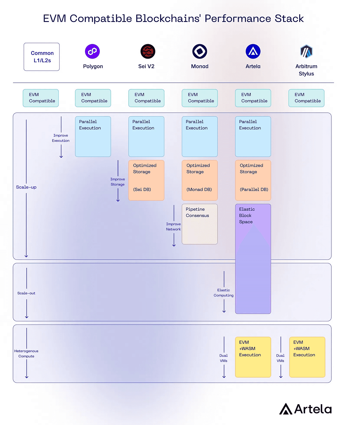 Dive deeper into the levels of Parallel EVM and why Artela’s approach ...